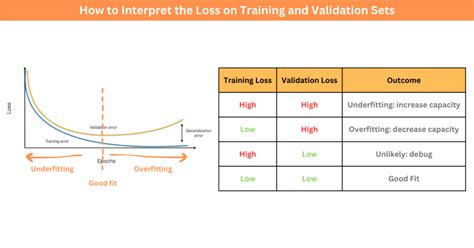 Overfitting Underfitting And Models Capacity In Deep Learning