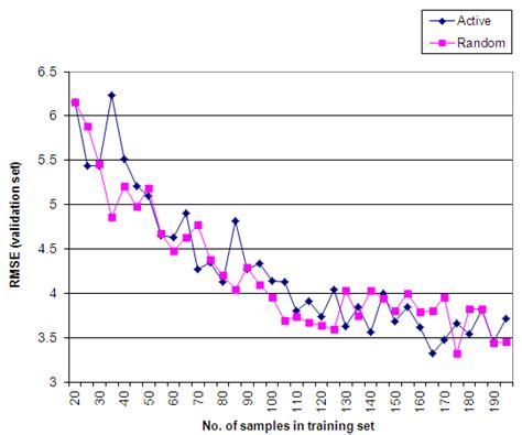Show A Comparison Of The Rmse Results On The Validation Set For Data Download Scientific