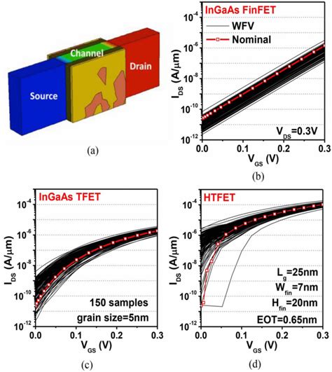 A Simulated Device Structure Considering Wfv With Voronoi Metal Grain