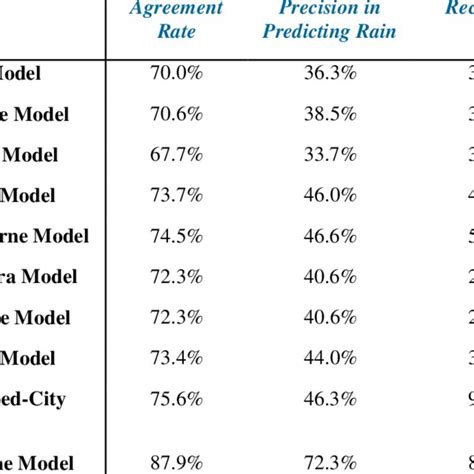 Performance Of The Decision Tree Models For Predicting Rain In Sydney Download Table