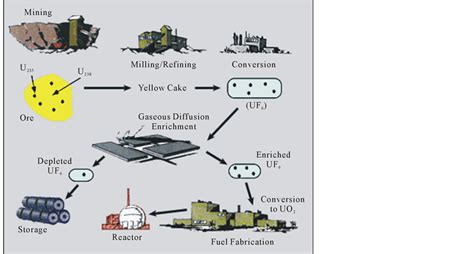 Modeling Operational Parameters For Uranium Dioxide Production Reactor