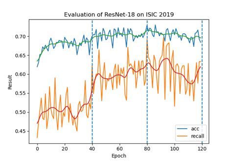 Results Of The Distributed Approach Download Scientific Diagram