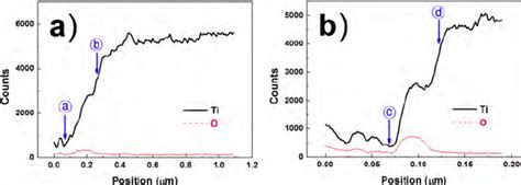 Edx Graph Of A A Line Scan Shown In Fig 5 B B A Line Scan Shown