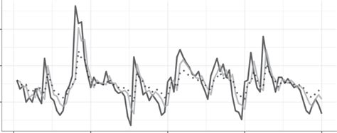 Goodness Of Fit Of The Adinar 1 And Inar 1 Models For A Simulated