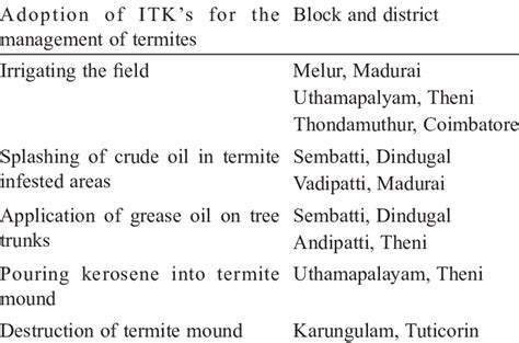Documentation Of Itks For The Management Of Termites Download Scientific Diagram
