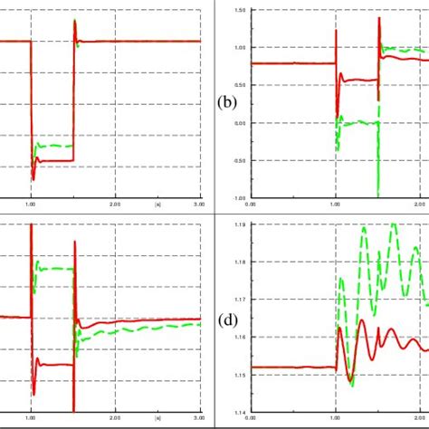 Response Of Dfig To A Distant Fault For Different Voltage Contro