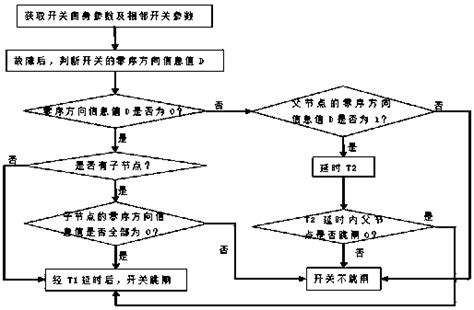 Distribution Network Single Phase Earth Fault Section Positioning Method Eureka Patsnap