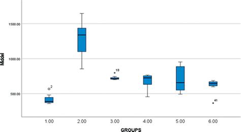 Comparative Histogram For The Middle Portion Of Six Groups Outliers In Download Scientific