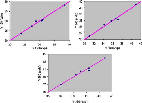 Deviation Between Experimental Data And Calculated Data With The Three Download Scientific