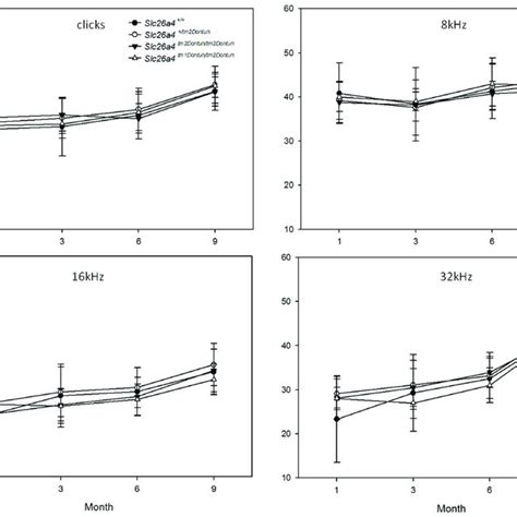 Hearing Thresholds Db Spl Of Different Frequencies Clicks 8 16 Download Scientific