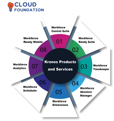What Is Kronos The Best Kronos User Guide For Beginners In 2023 Cloudfoundation Blog