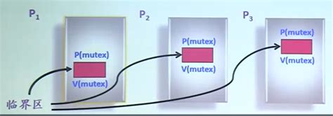 【操作系统原理】信号量及pv操作详解pv操作标信号s Csdn博客