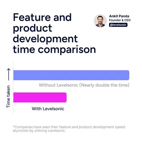 How Levelsonic Can Help Your Saas Product Team Ankit Panda Posted On
