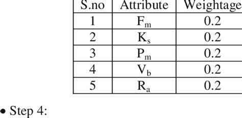 weights distribution of each attribute download table