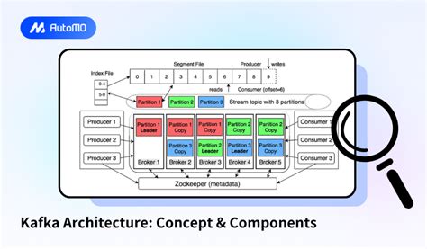 Kafka Architecture Concepts And Components By Automq：cloud Native