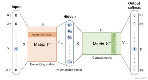 深度学习推荐系统之“输入”特征工程 深度学习可以用向量作为输入的特征码 Csdn博客