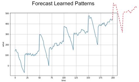 Sequences Time Series And Prediction — Week 1 By Kevin Chiu