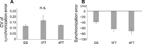 A CVs Of The Synchronization Error Did Not Differ Among The Three Download Scientific Diagram
