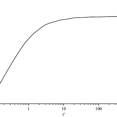 The Variation Curve Of Geometric Standard Deviation With Dimensionless