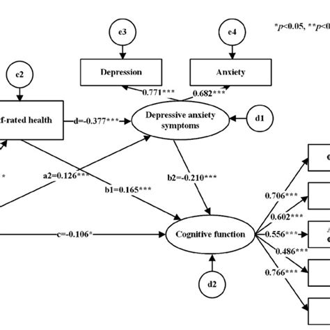 Serial Mediation Model 1 Rectangles For Observed Variables Ellipses