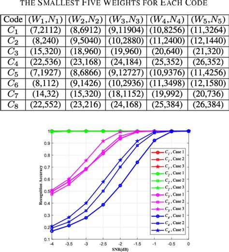 Table Iii From Blind Recognition Of 5g Ldpc Codes Over A Candidate Set