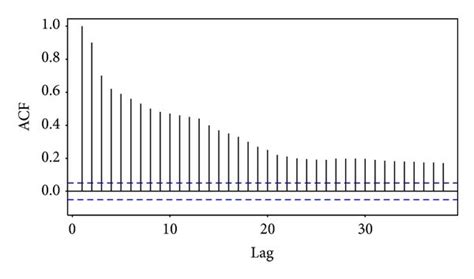 Autocorrelation Function Variable So2 A And Residual Partial