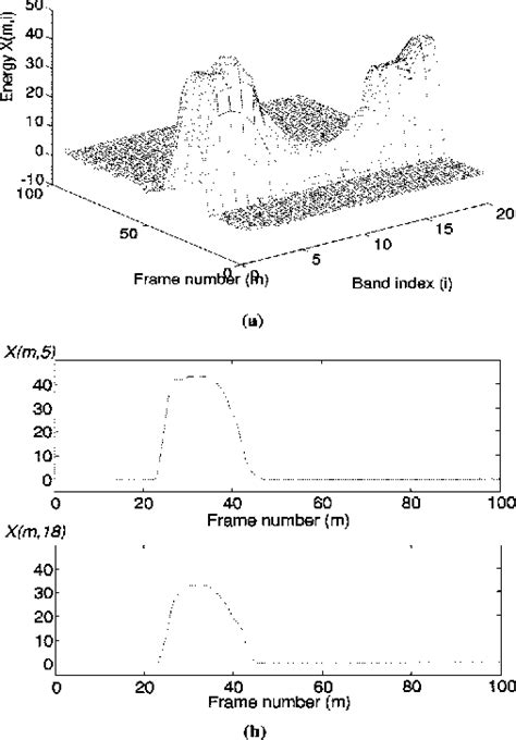 figure 2 from word boundary detection with mel scale frequency bank in noisy environment