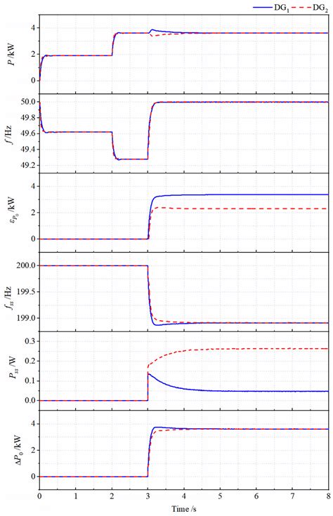 Simulated Waveforms Of The Output Real Power P Frequency F Output Of Download Scientific