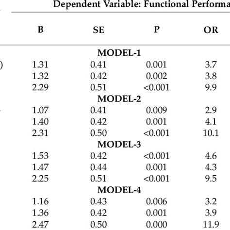 Relationship Between Post Surgery Functional Performance And Biomarkers Download Table