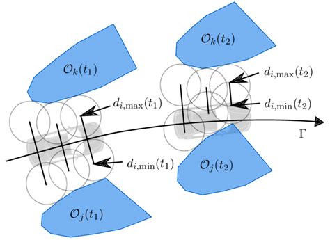 9 Illustration Of Lateral Collision Constraints The Minimum And