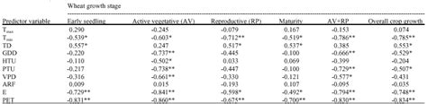 Wheat Yield Prediction Using Remotely Sensed Agromet Trend Based Models