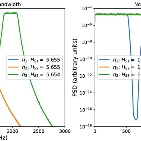 Examples Of Noises With A Finite Bandwidth A Or Finite Band Rejection