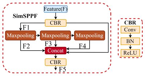 Sustainability Free Full Text Object Detection For Construction