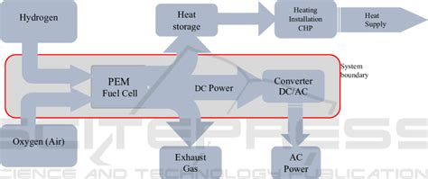 Fuel Cells Used In Chp Application Download Scientific Diagram