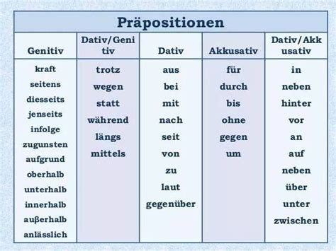 Präpositionen German Grammar German Language German Language Learning