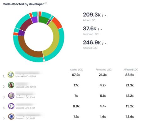 Duecode Blog Code Quality Dashboard