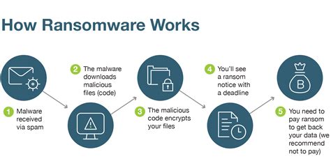 What Is Ransomware Yubico