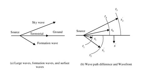 Electromagnetic Wave Propagation Pathways Download Scientific Diagram