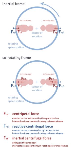 Difference Between Centrifugal Force Vs Reactive Centrifugal Force Difference Between Centrifugal Force Vs Reactive Centrifugal Force