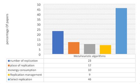 The Chart Of Studies Done On Data Replication In Meta Heuristic