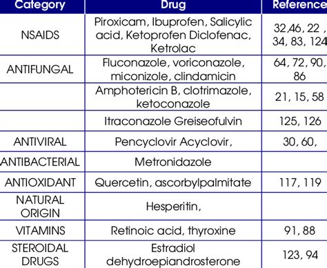 Microemulsion Based Topical And Transdermal Formulations Download Scientific Diagram