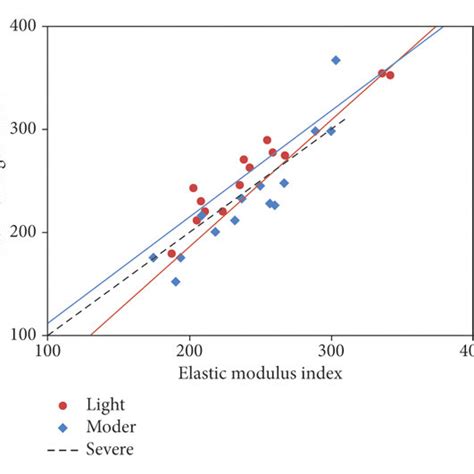 Elastic Modulus And Corresponding Muscle Strength Under Three Muscle Download Scientific