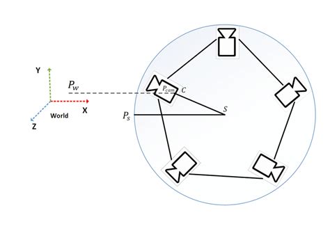 The Panoramic Camera Model Designed For Multi Camera Rig System Download Scientific Diagram