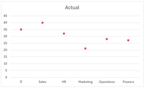 How To Create A Vertical Lollipop Chart In Microsoft Excel Indzara