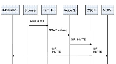 Sequence Diagram Of Making A Call Download Scientific Diagram