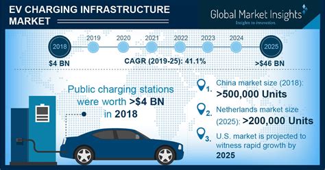 Latest Industry Insights On Ev Charging Infrastructure Industry Electronics Maker