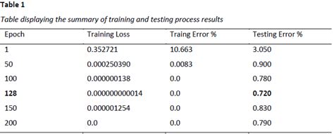 Github Rgkannan Mnist Handwritten Digit Recognition Classify The Handwritten Digits In The