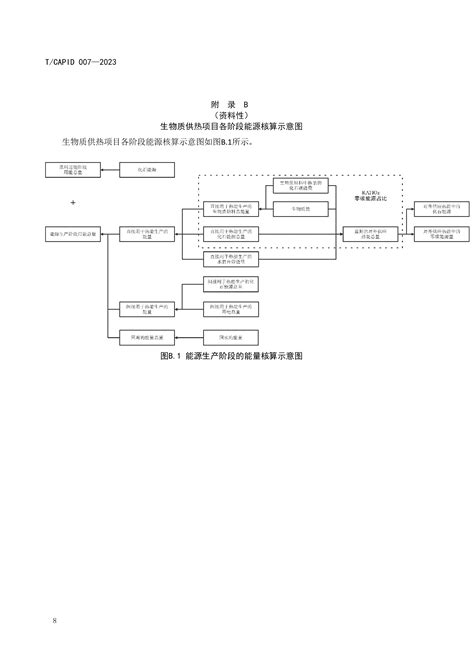 《零碳能源证书自愿核证体系 生物质热能核证规范》团体标准 中国产业发展促进会生物质能产业分会