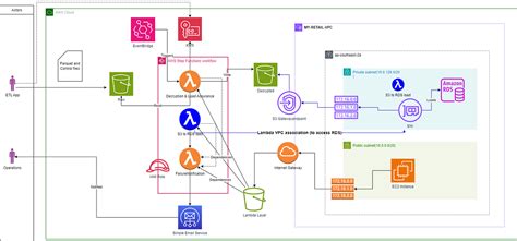 How To Load Data From Aws S3 To Rds Postgres Sql By Naveenkumar Murugan Towards Data