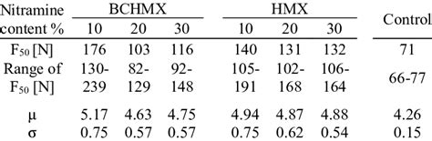 Results Of Friction Sensitivity For Powdered Samples Download